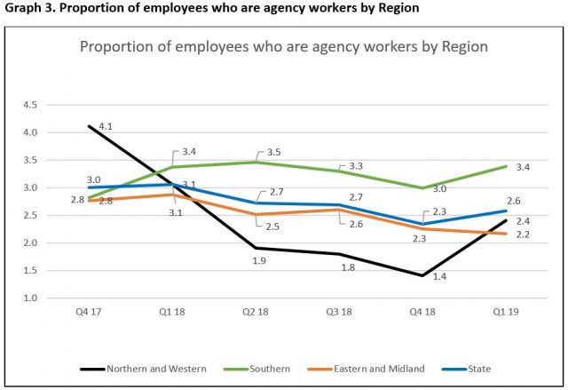 Agency Workers – How Many Are There and Where do they Work? - Western ...
