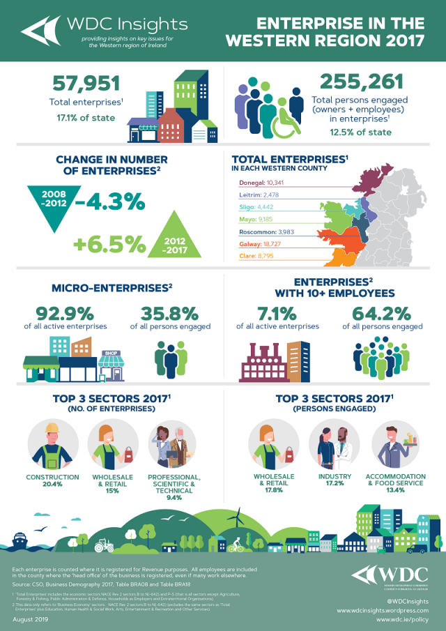 New Infographic: Enterprise in the Western Region 2017 - Western ...