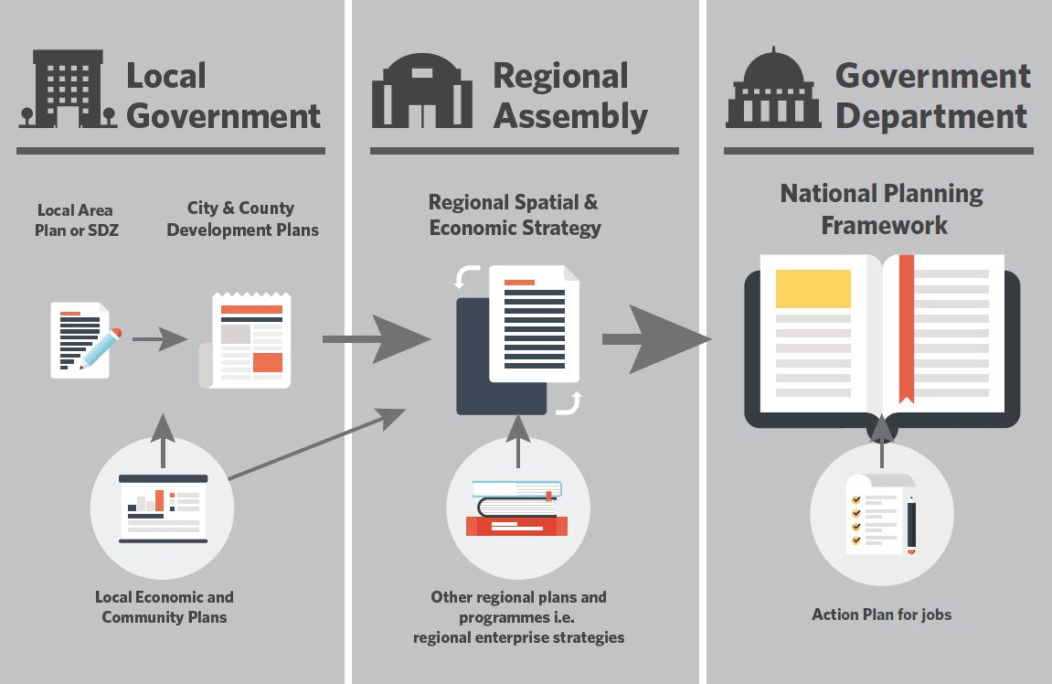 Regional Spatial and Economic Strategies- the final steps - Western ...